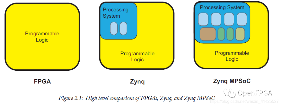 FPGA、Zynq 和 Zynq MPSoC简析及架构分析-CSDN博客