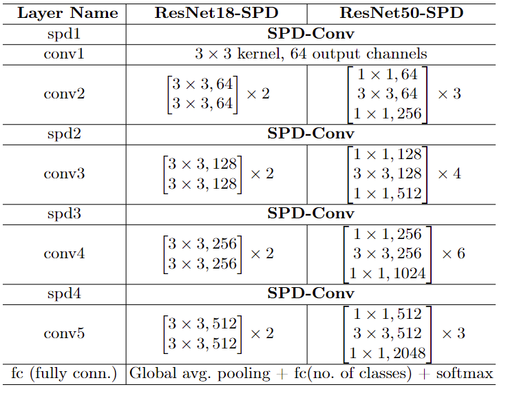 YOLOv5改进系列(十三) 引入用于低分辨率图像和小物体的模块SPD-Conv-CSDN博客