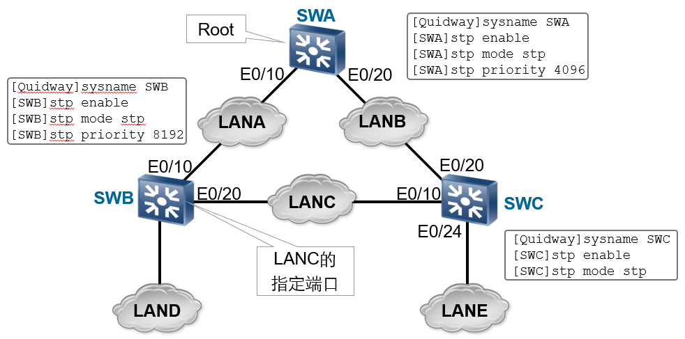 HCIA学习笔记二十一：STP生成树的配置_华为交换机生成树是默认的吗-CSDN博客