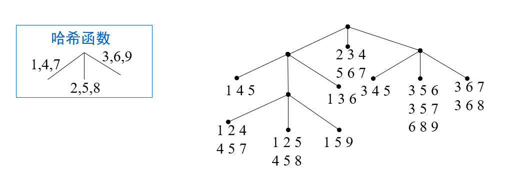 数据挖掘之Apriori算法_为了完成本关任务,你需要掌握 apriori 算法流程。 apriori 算法流程 apriori -CSDN博客