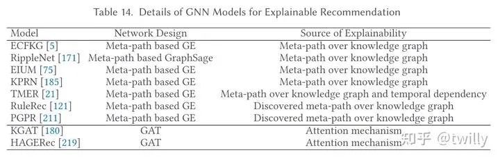 图推荐系统综述：A Survey of Graph Neural Networks for Recommender System-CSDN博客