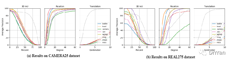 ECCV 2022 | 从单目RGB图像中进行类别级6D物体姿态估计-CSDN博客