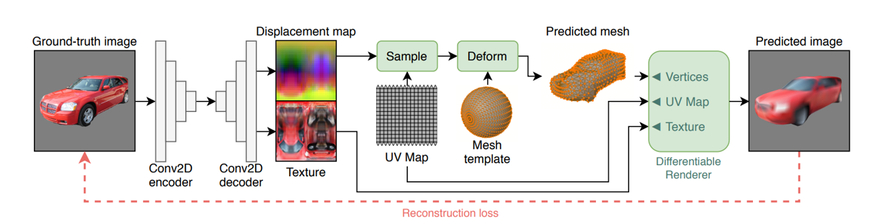 Convolutional Generation of Textured 3D Meshes_texture generation on 3d meshes with point-uv ...