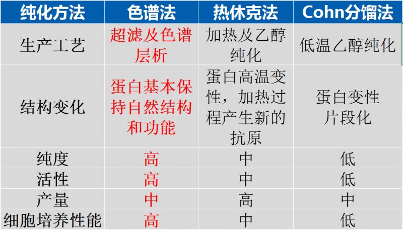 【评测】牛血清白蛋白(BSA)篇_bsa 澳洲来源和新西兰来源-CSDN博客
