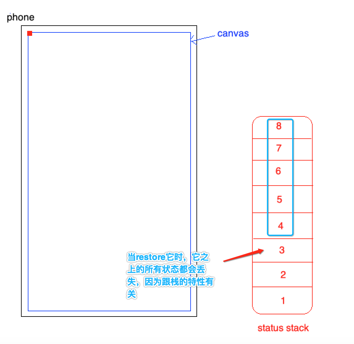 android高级UI之Canvas（坐标系、Layer）-CSDN博客