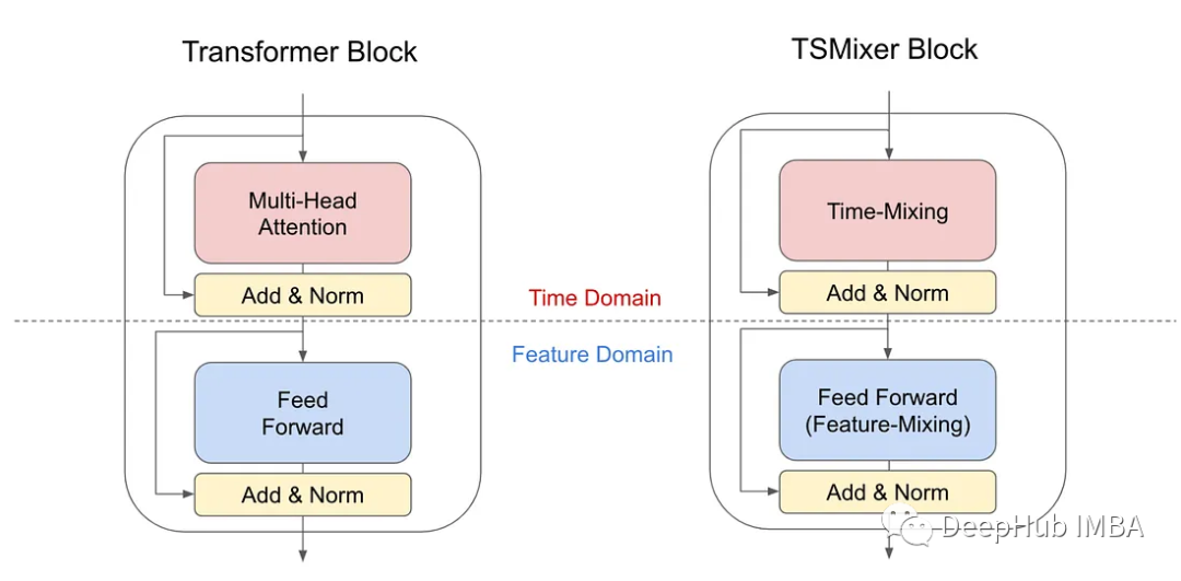 TSMixer：谷歌发布的用于时间序列预测的全新全mlp架构_tsmixer: an all-mlp architecture for time series f-CSDN博客