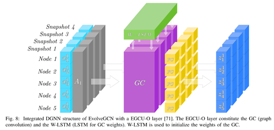 论文导读 | 动态图上神经网络模型综述_sdg: a simplified and dynamic graph neural network-CSDN博客