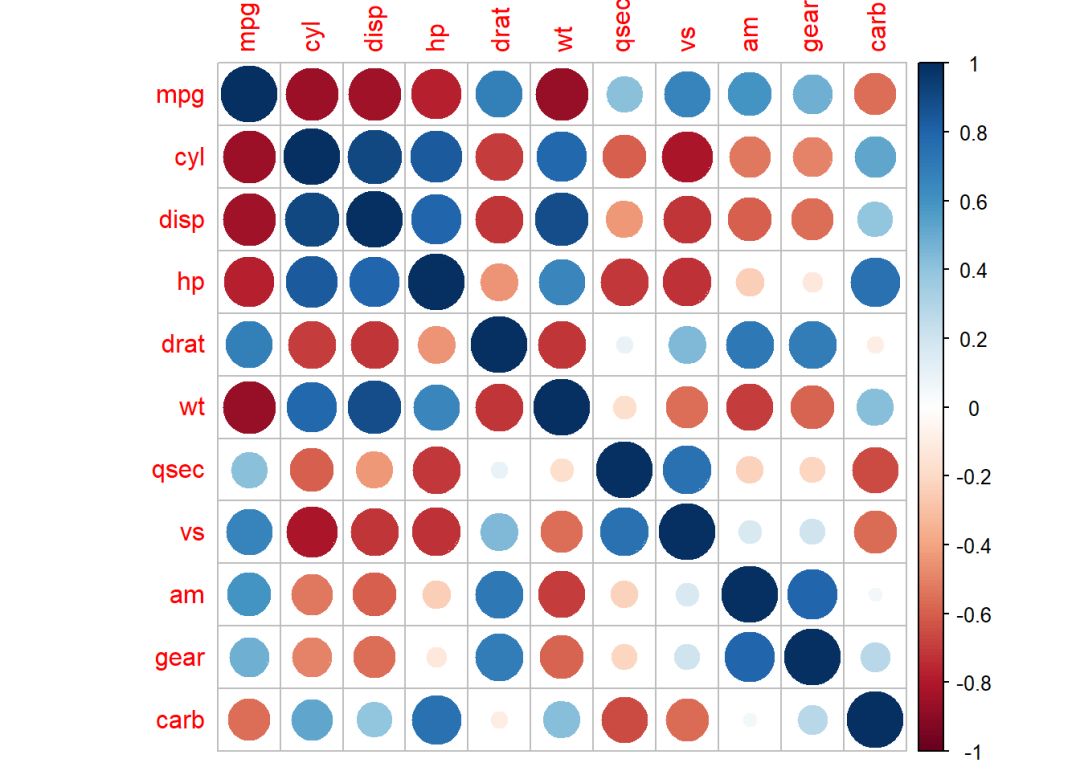corrplot包与ggcorrplot相关图（一）-CSDN博客