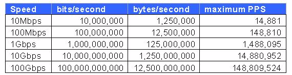 Network PPS value measurement in Linux system - Programmer Sought