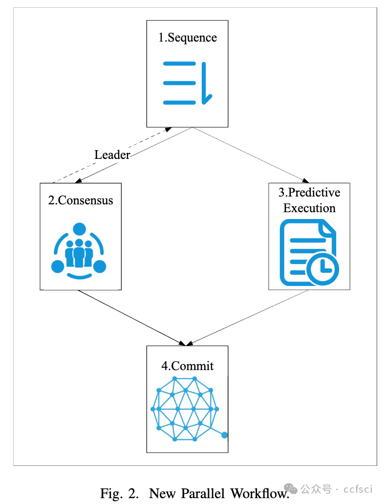最新区块链论文速读--CCF C会议 TrustCom 2023 共31篇 附pdf下载 （1/6）-CSDN博客