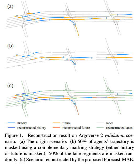 [文献阅读笔记]：Forecast-MAE: Self-supervised Pre-training for Motion ...