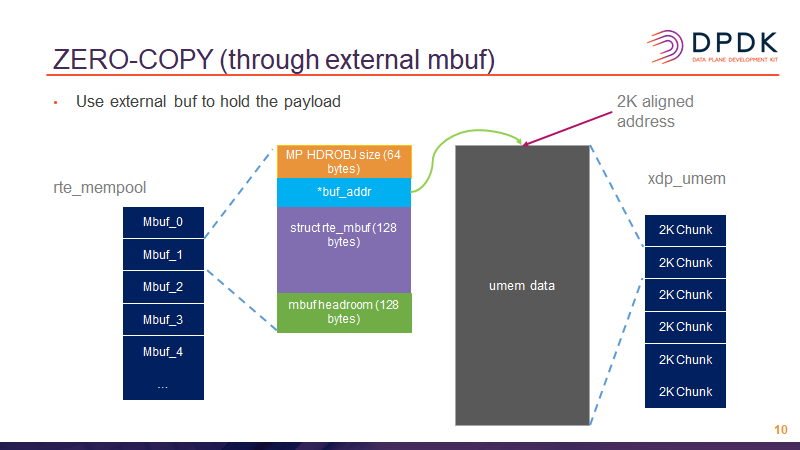 AF_XDP PMD in DPDK_dpdk af_xdp_DPDK技术员的博客-CSDN博客