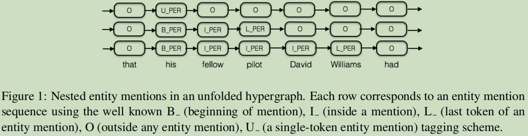 [论文阅读笔记14]Nested named entity recognition revisited-CSDN博客