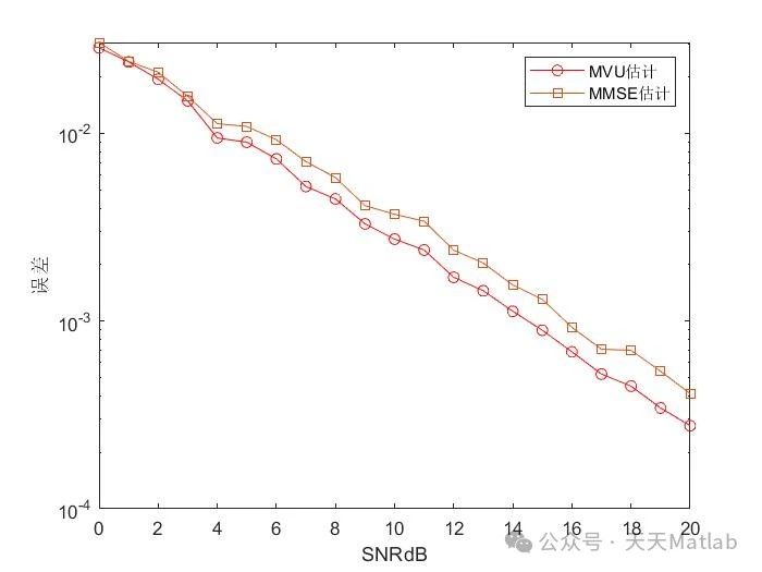 【信道估计】基于QPSK编码的MVU和MMSE信道估计附Matlab代码_信道估计 matlab 建模仿真 mmse-CSDN博客