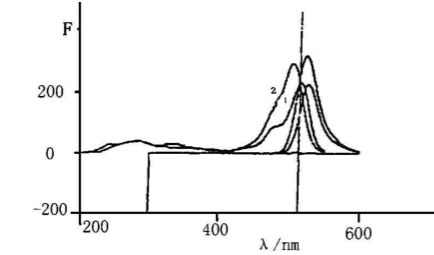 荧光素绿色荧光FITC-HA标记透明质酸钠/牛血清蛋白BSA的制备方法_荧光标记的蛋白制备-CSDN博客