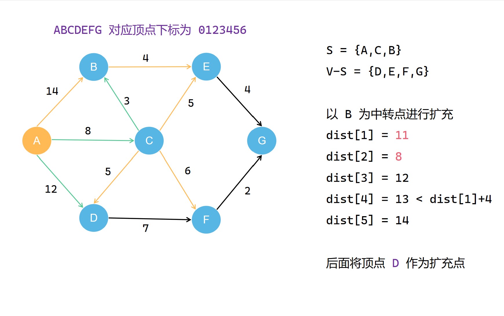[最短路径问题]Dijkstra算法(含还原具体路径)_地铁线路最短路径实现dijkstra算法-CSDN博客