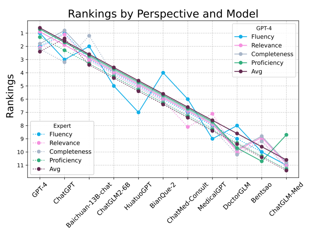 SuperAlignment in Medical Science: 中文医疗大模型评估基准CMB-CSDN博客