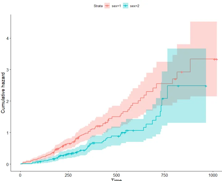 Kaplan-Meier生存曲线绘制_放置p值ggsurvplot-CSDN博客