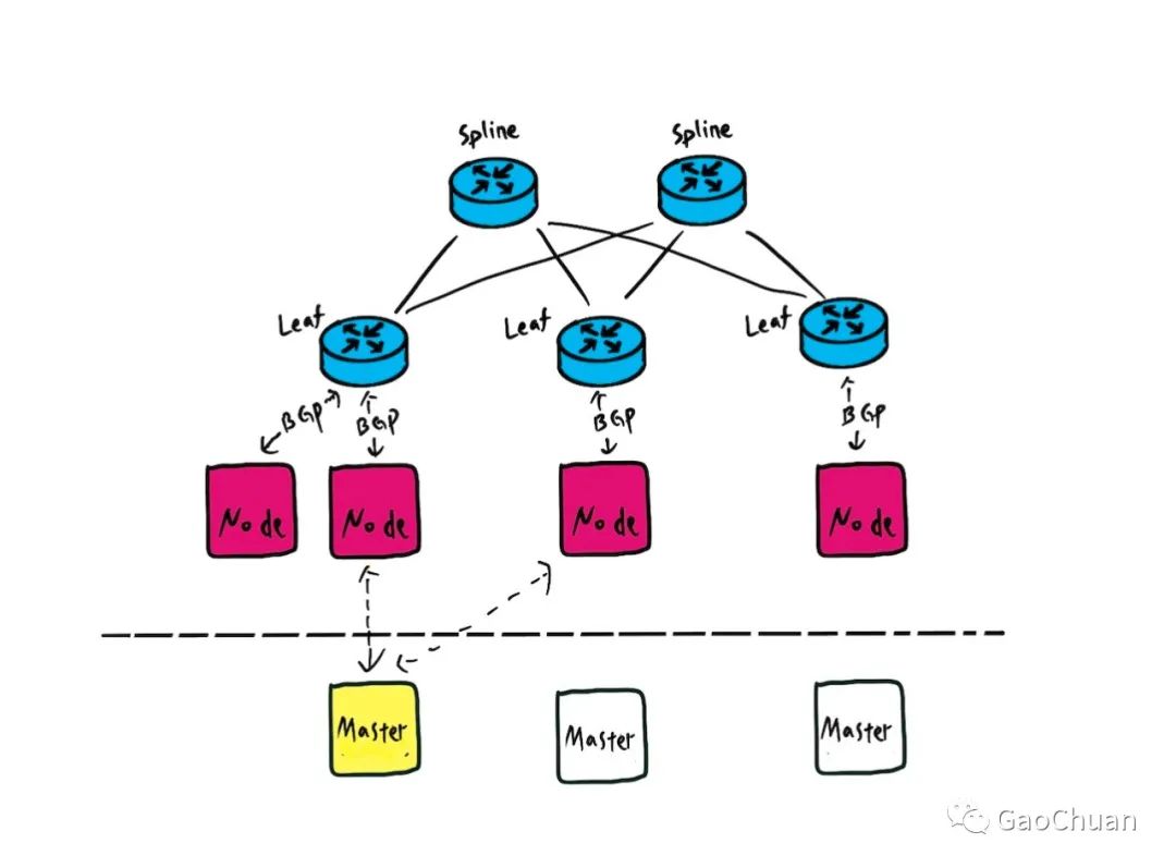 网络割接导致k8s整集群失败 K8s割接 Takakawa的博客 Csdn博客