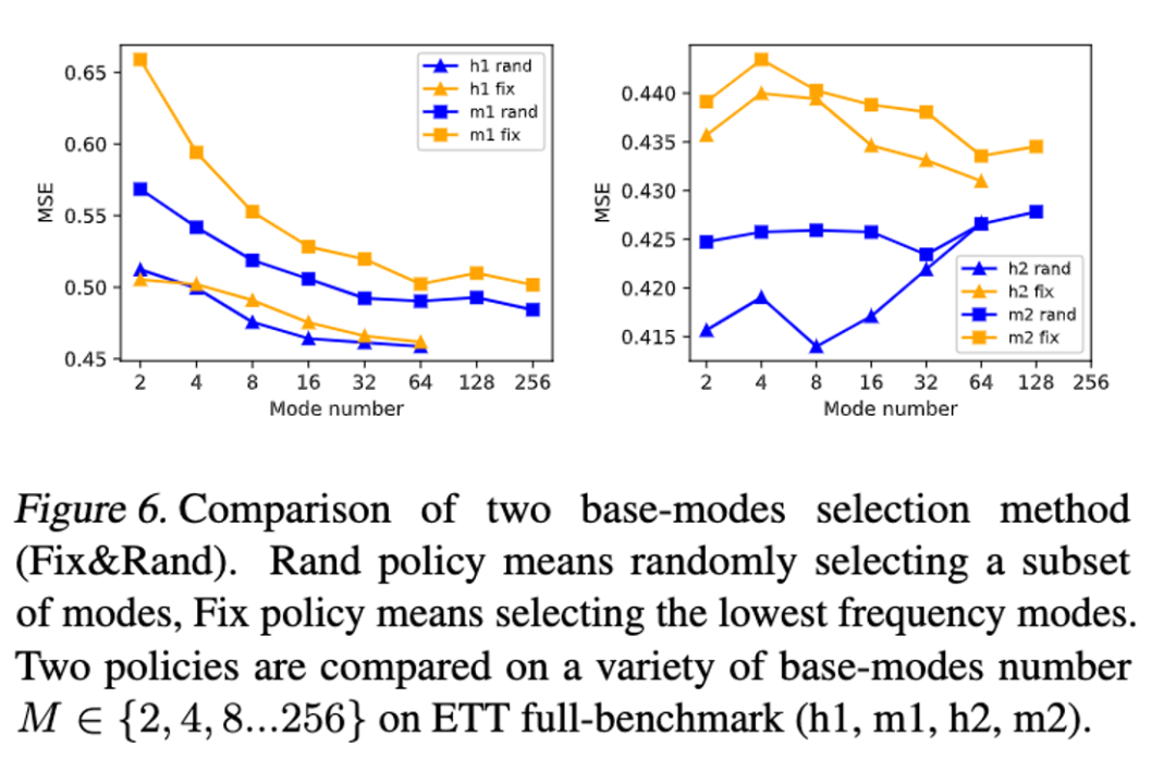 阿里达摩院最新FEDformer，长程时序预测全面超越SOTA | ICML 2022-CSDN博客