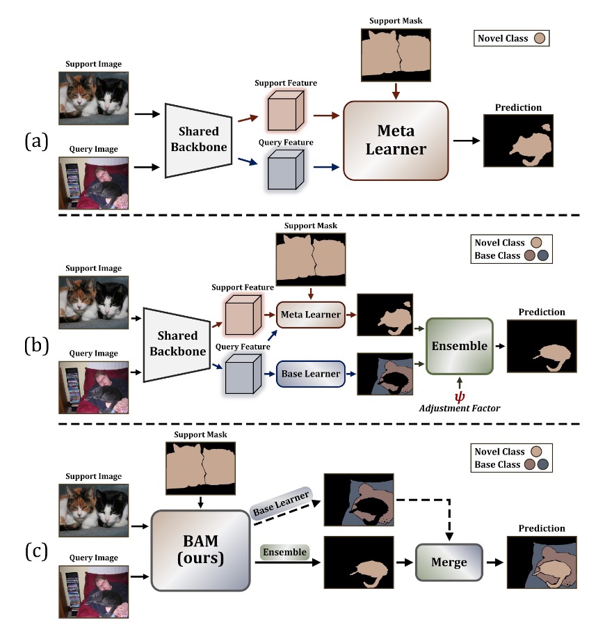 CVPR 2022 Oral 学习不分割的内容：关于小样本分割的新视角_learning what not to segment: a new perspective on-CSDN博客