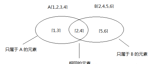 Java List取补集java 2 个 List 集合数据求并、补集操作 Csdn博客