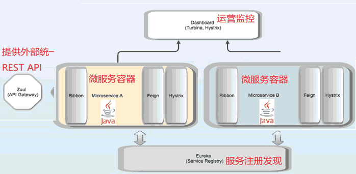 Dubbo和Spring cloud、Istio对比_istio eureka-CSDN博客