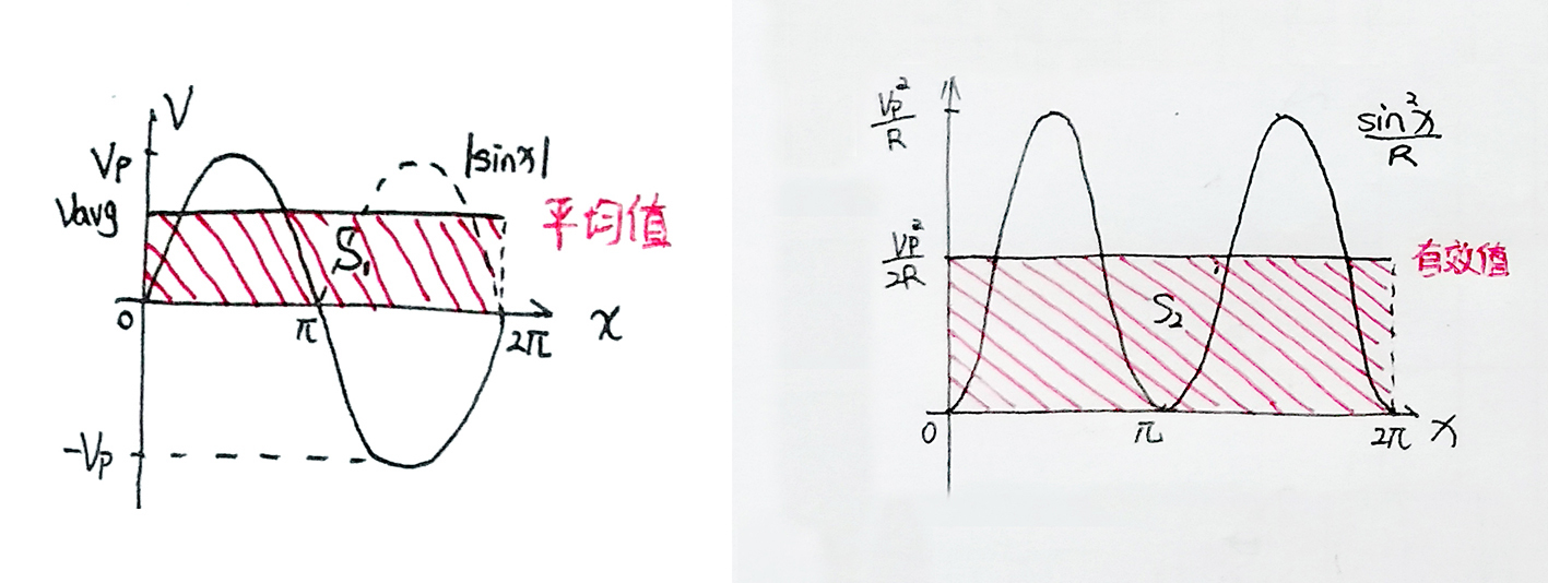 交流电的有效值rms值正弦波交流电的电压平均值为什么是0637倍幅值，电压有效值为什么是0707倍幅值？ Csdn博客 
