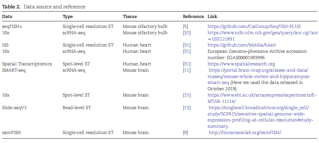 空转工具推荐 | 10款空间转录组去卷积工具的综合比较-CSDN博客