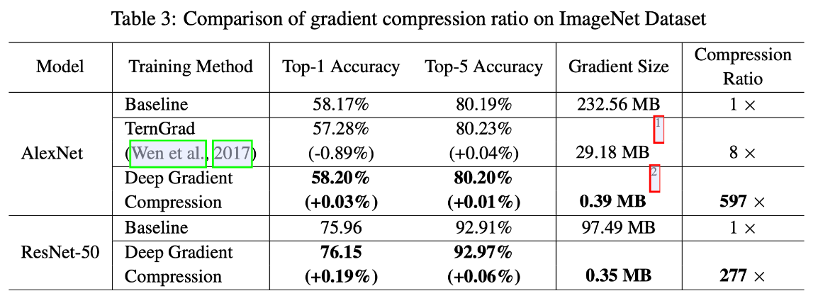 《DEEP GRADIENT COMPRESSION:REDUCING THE COMMUNICATION BANDWIDTH FOR ...