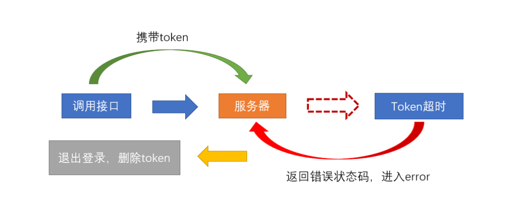 token失效401处理_{"code":401,"msg":"令牌不能为空"}-CSDN博客