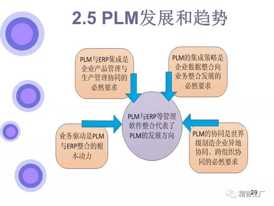 【PLM】【PDM】60页PPT终于说清了PDM和PLM的区别；智造时代，PLM系统10大应用趋势！_plmppt-CSDN博客