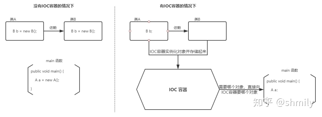 ioc容器的实现方法有哪些_IoC 和 DI-CSDN博客