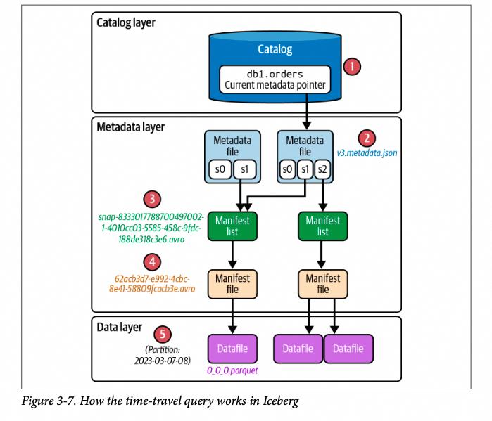 第三章：Apache Iceberg 写入与读取操作详解_iceberg组件-CSDN博客