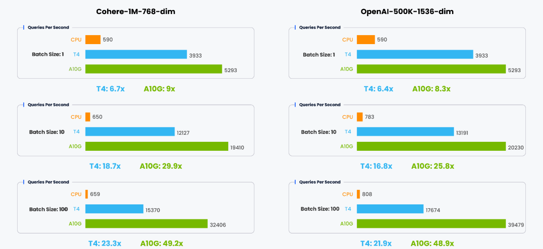性能 10 年提升 1000 倍，Zilliz 重磅发布 Milvus 2.4，开启 GPU 加速向量数据库新纪元！_milvus的gpu异构计算-CSDN博客