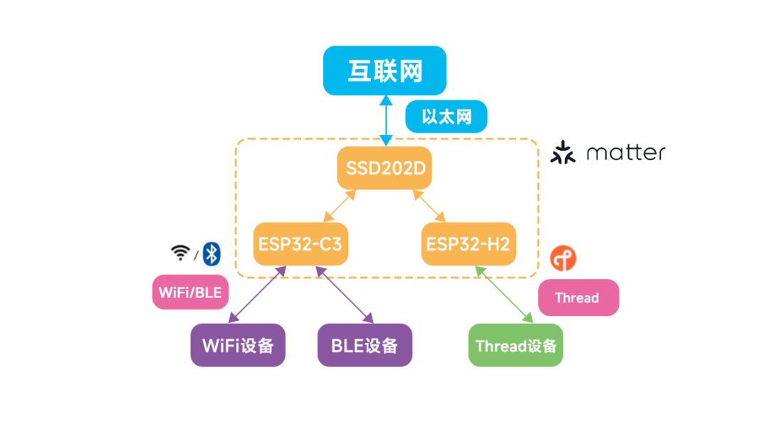 Matter over Thread 边界路由器-CSDN博客