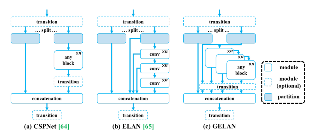 王炸更新！YOLO v9颠覆实时目标检测领域（含yolo全系列）-CSDN博客