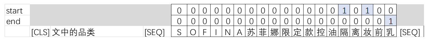 NER范式：①BERT+CRF；②Multi-Head（token pairs based）；③BERT+MRC；④Span-based-CSDN博客