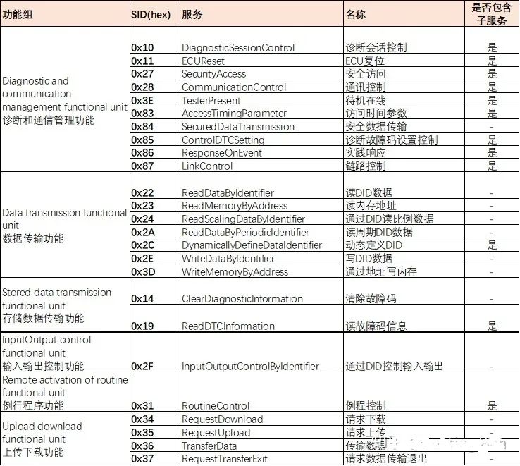 诊断功能第三讲-UDS服务_uds需要支持子服务为params-CSDN博客