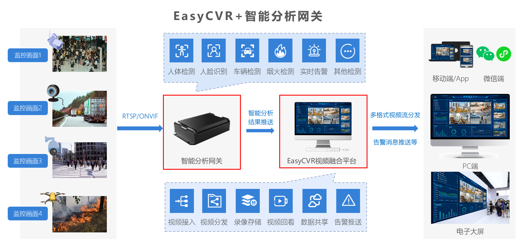 Easycvr平台如何正确配置设备移动侦测告警信息的上传?视频管理平台怎样移动侦测 Csdn博客