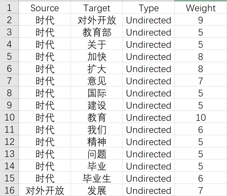 基于 Python获取教育新闻进行分词关键词词共现分析 知识图谱 (附代码报告)程序员奇奇的博客 Csdn博客