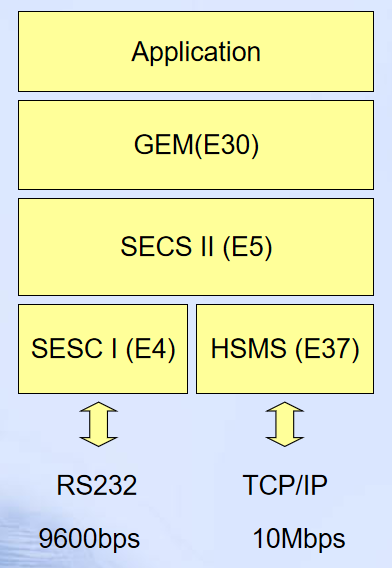SECS半导体设备通讯-1 SECS的基本概念-CSDN博客