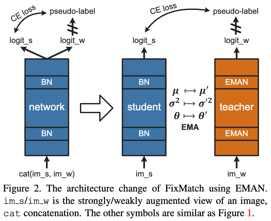 EMAN：自监督和半监督学习的指数移动平均归一化_移动归一化-CSDN博客