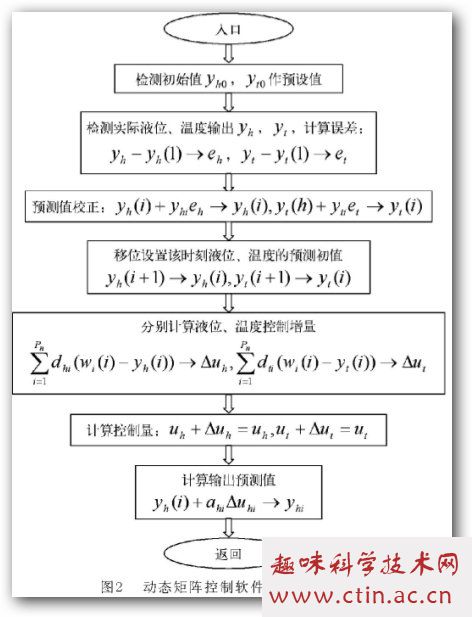 matlab的多变量dmc源程序,控制矩阵论文,关于基于MATLAB多变量DMC算法的仿真技术相关参考文献资料-免费论文范文...-CSDN博客