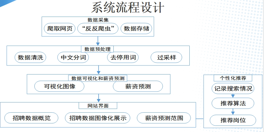 Python招聘数据可视化分析薪资预测推荐系统 计算机毕业设计 源码下载岗位数据可视化及模型预测 Csdn博客