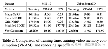 主打一个大场景！VastGaussian：首个基于3DGS的大场景实时渲染-CSDN博客