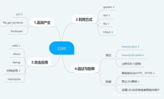 Web漏洞之SSRF初探_ssrf漏洞存在点-CSDN博客