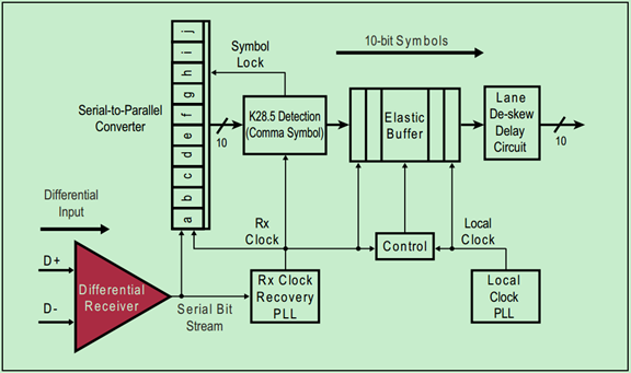 PCIe扫盲——物理层逻辑部分基础（三）_pcie deskew-CSDN博客