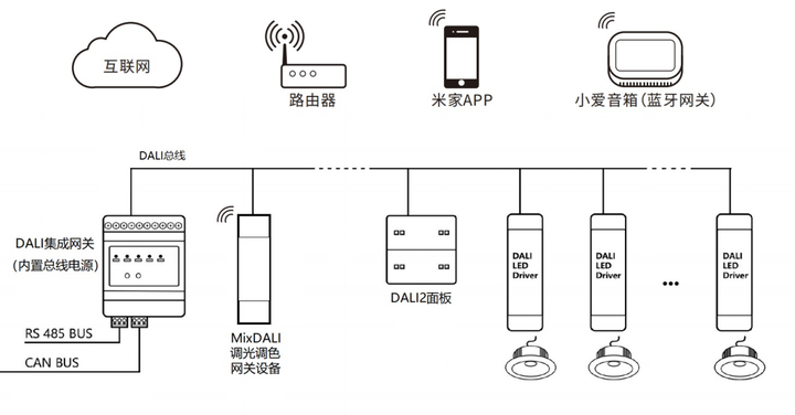 DALI与米家双结合应用方案_dali 电力载波-CSDN博客