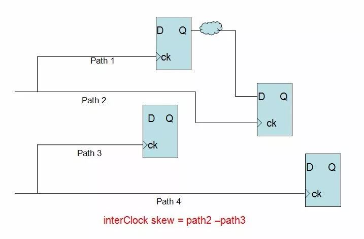 时序分析基本概念介绍 -CSDN博客